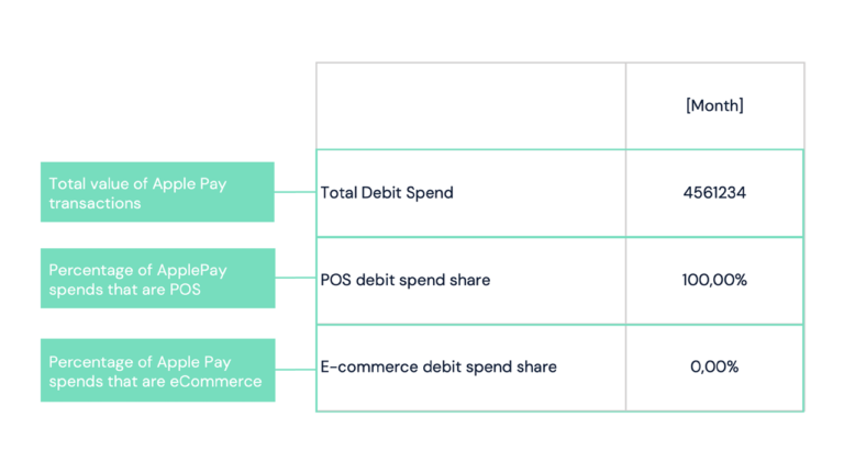 Apple Pay monthly fee billing report - Paymentology Sprint Developer